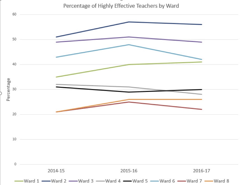 How To Have Effective Teachers In Every School (Or, What DC Doesn’t Do ...