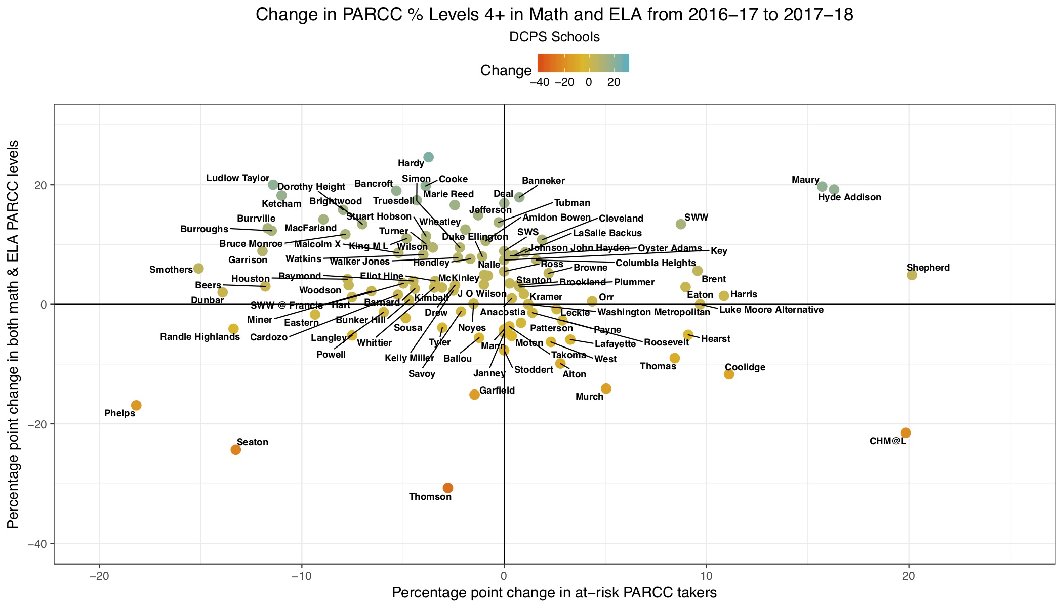 How Did DC’s PARCC Scores Grow? | educationdc